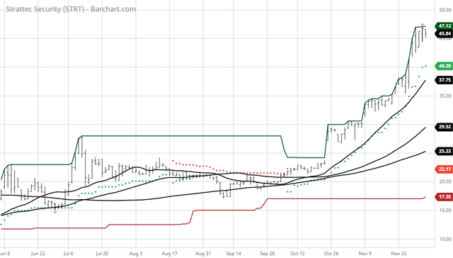 Strattec Seurity - Chart Of The Day (NASDAQ:STRT) | Seeking Alpha