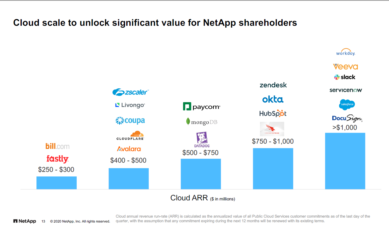 Dude, Taking Share From Dell: New 'NetApp' Makes The Cloud Better ...