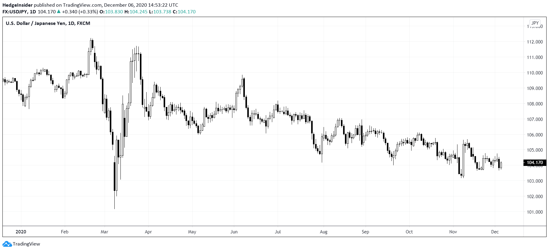 USD JPY Likely To Keep Falling Into 2021 As The Pair s Real Yield
