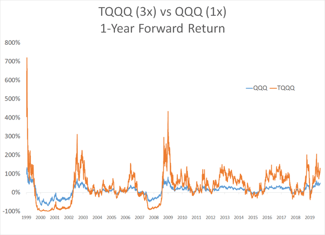 TQQQ: Hold Long But Not Too Long, A Data-Driven Analysis (NASDAQ:TQQQ) | Seeking Alpha