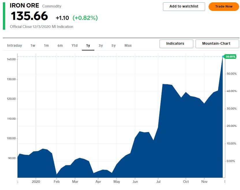 Rio Tinto - Ride The Iron Ore Price (NYSE:RIO) | Seeking Alpha