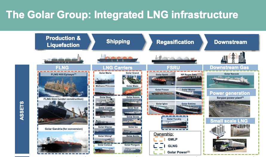 Golar LNG Stock: A Catalyst Driven Thesis In 2025 (NASDAQ:GLNG ...