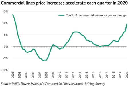 U.S. commercial insurance prices rise in Q3; insurers stocks garner ...