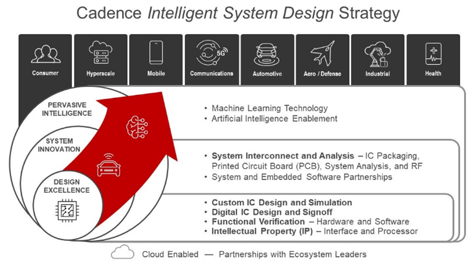 Cadence Design Stock: Take Profits Now (NASDAQ:CDNS) | Seeking Alpha