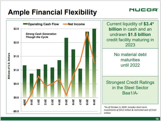 Nucor: Strong As Steel, This Stock Is Well-Positioned For 2021 (NYSE ...