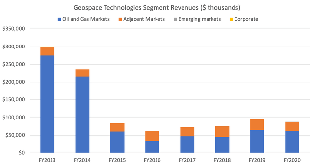 Geospace Technologies: Expecting Higher Sales In FY2021 (NASDAQ:GEOS ...