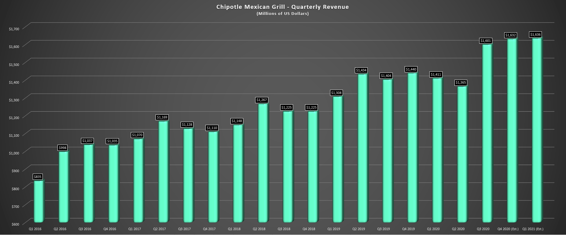 Chipotle: An Exceptional Growth Story At The Wrong Price (NYSE:CMG ...
