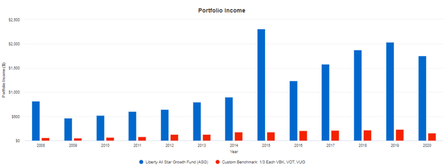 Liberty All Star Growth Fund: It's Riskier Than You Think (NYSE:ASG ...