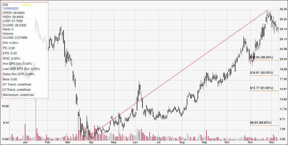 SIG Is An Interesting Retail Stock To Watch For 2021 | Seeking Alpha