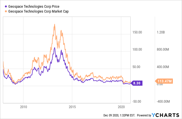 Geospace Technologies: Expecting Higher Sales In FY2021 (NASDAQ:GEOS ...