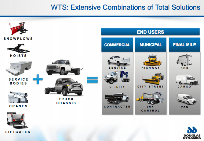 Douglas Dynamics Should See Strong Sales As Winter Arrives (NYSE:PLOW ...