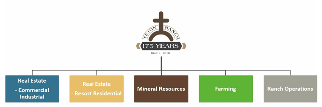 Tejon Ranch: Upside Plans With Downside Protection (NYSE:TRC) | Seeking Alpha