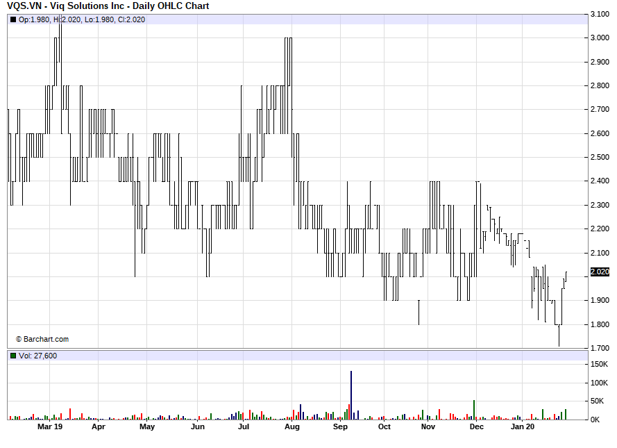 Industry Disruptor VIQ Solutions Ramps Up Commercial Stage (OTCMKTS ...