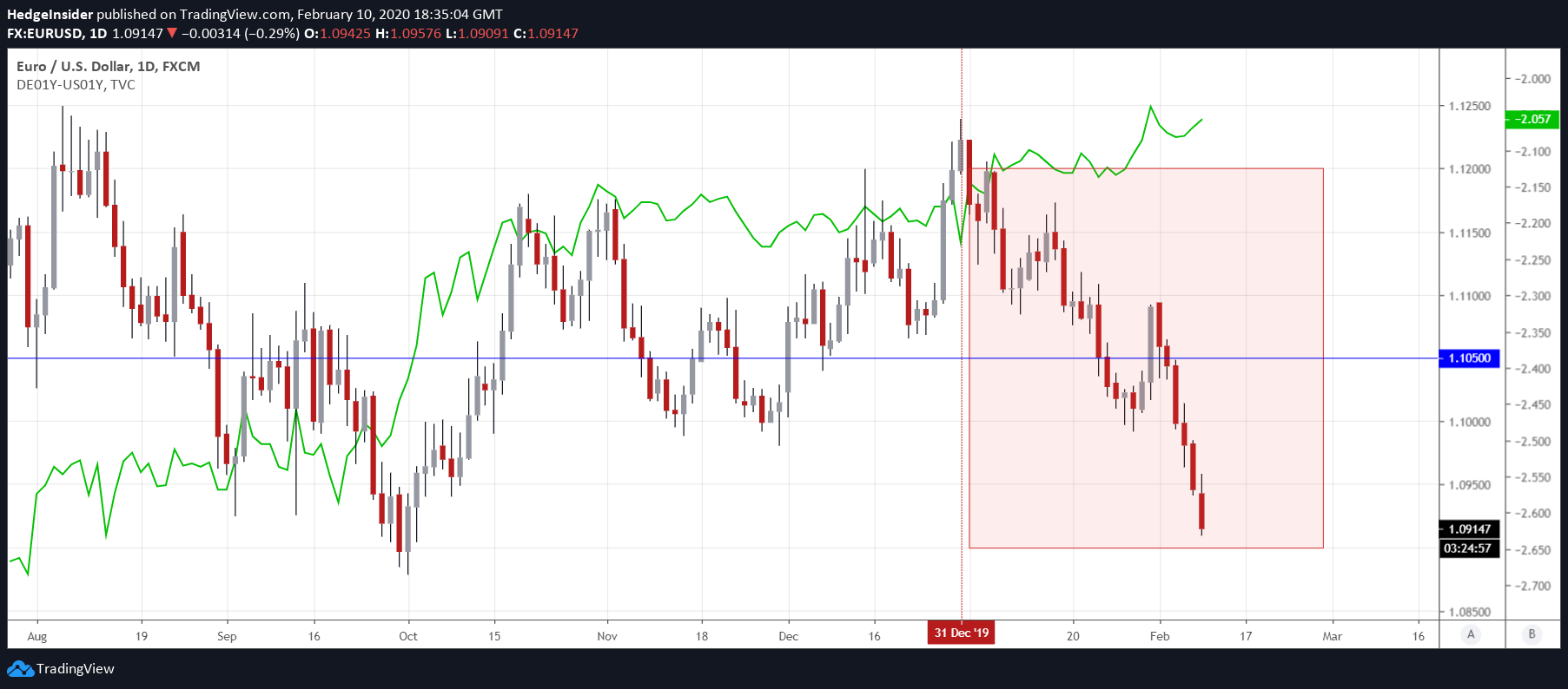 EUR/USD Likely To Find Short-Term Support | Seeking Alpha