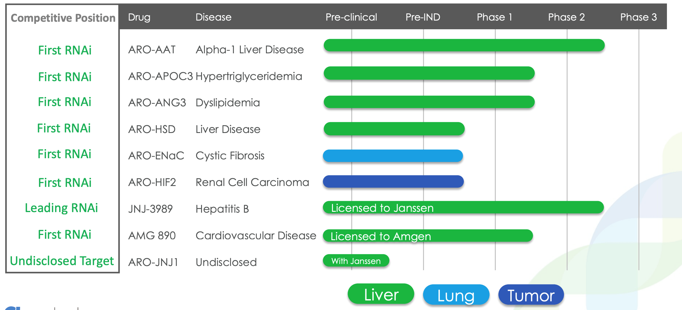 Arrowhead: 9 Candidates In Clinic And $500m War Chest Give Company A ...