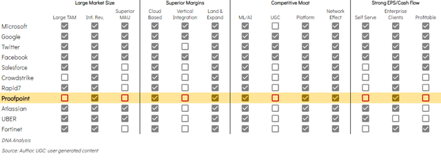 Proofpoint: Marginal Upside (NASDAQ:PFPT-DEFUNCT-35806) | Seeking Alpha