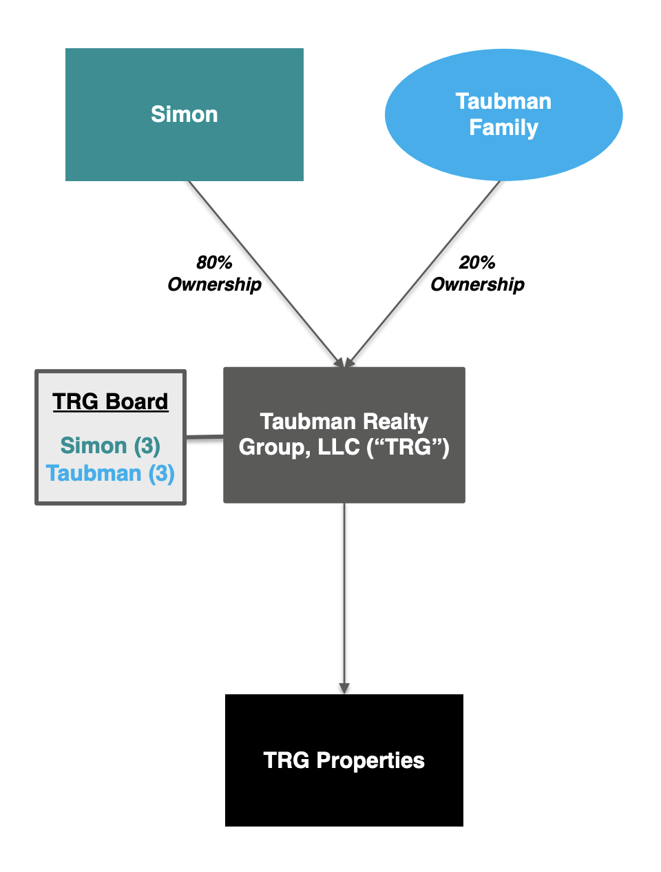 Simon Property Group's Purchase Of Taubman Centers: Solid, But Nothing ...
