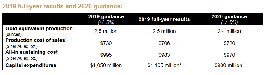 Kinross Gold: Q4 Performance Puts The Company Back On Track (NYSE:KGC ...