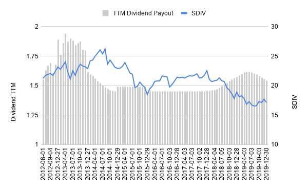 SDIV: 3 Factors Why Underperformance Will Continue In Global X ...
