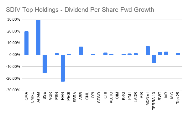 SDIV: 3 Factors Why Underperformance Will Continue In Global X ...