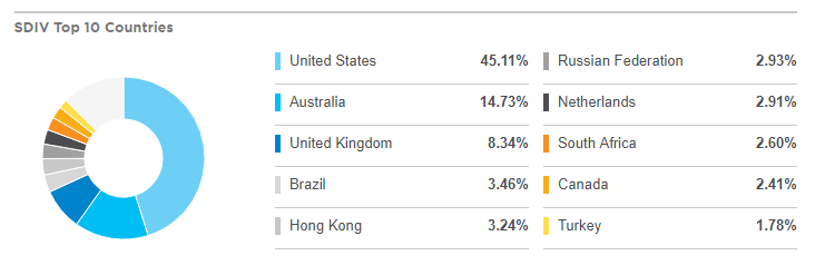 SDIV: 3 Factors Why Underperformance Will Continue In Global X ...