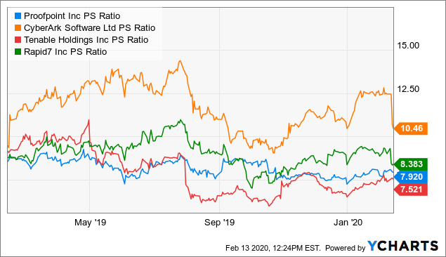 Proofpoint: Marginal Upside (NASDAQ:PFPT-DEFUNCT-35806) | Seeking Alpha