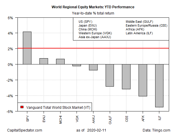 U.S. Equities Dominate Global Market Returns So Far In 2020 | Seeking Alpha