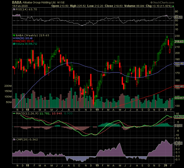 Alibaba Could Be A Big Winning Stock For The 2020s (NYSE:BABA ...