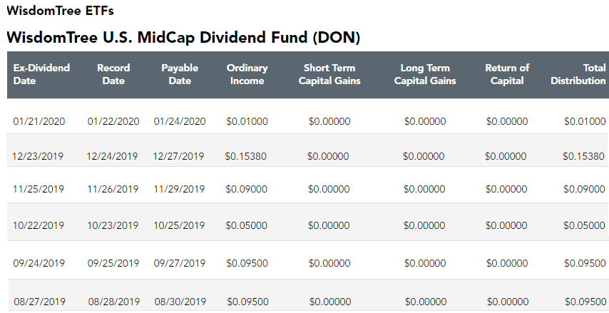 WisdomTree MidCap Dividend ETF: Outperforms Segment And Pays Monthly ...