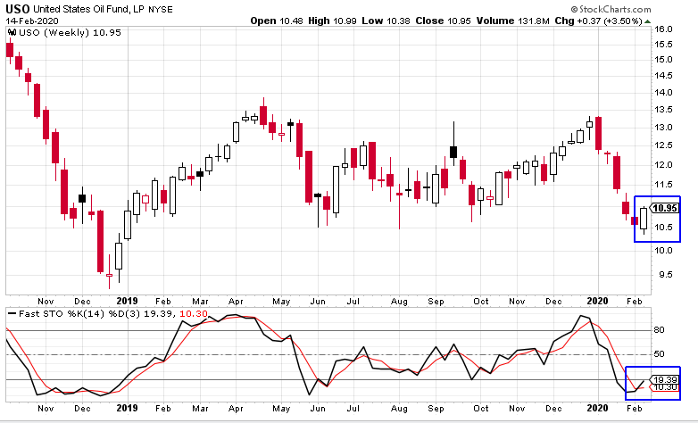 It's Time To Buy USO (NYSEARCA:USO) | Seeking Alpha