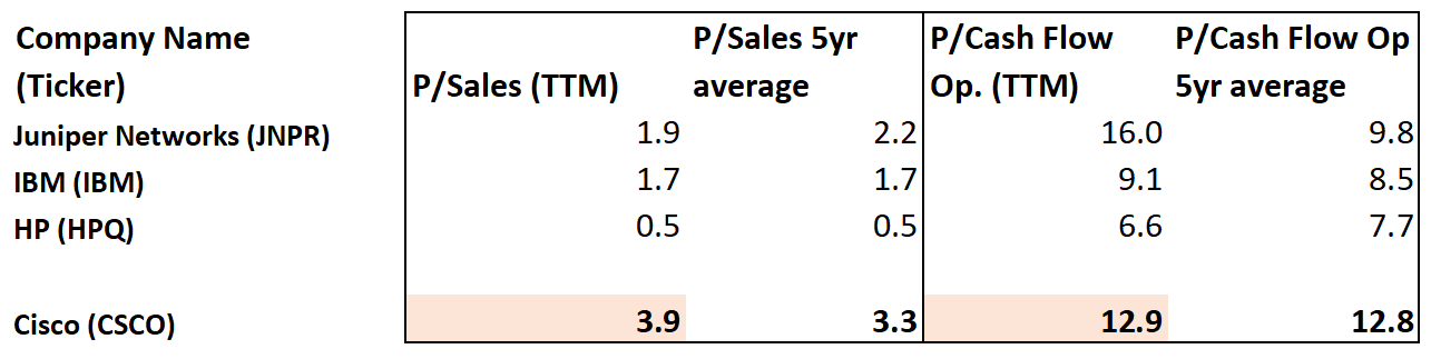 Cisco: Fast Growing Earnings, Cheap Stock, Attractive Investment ...