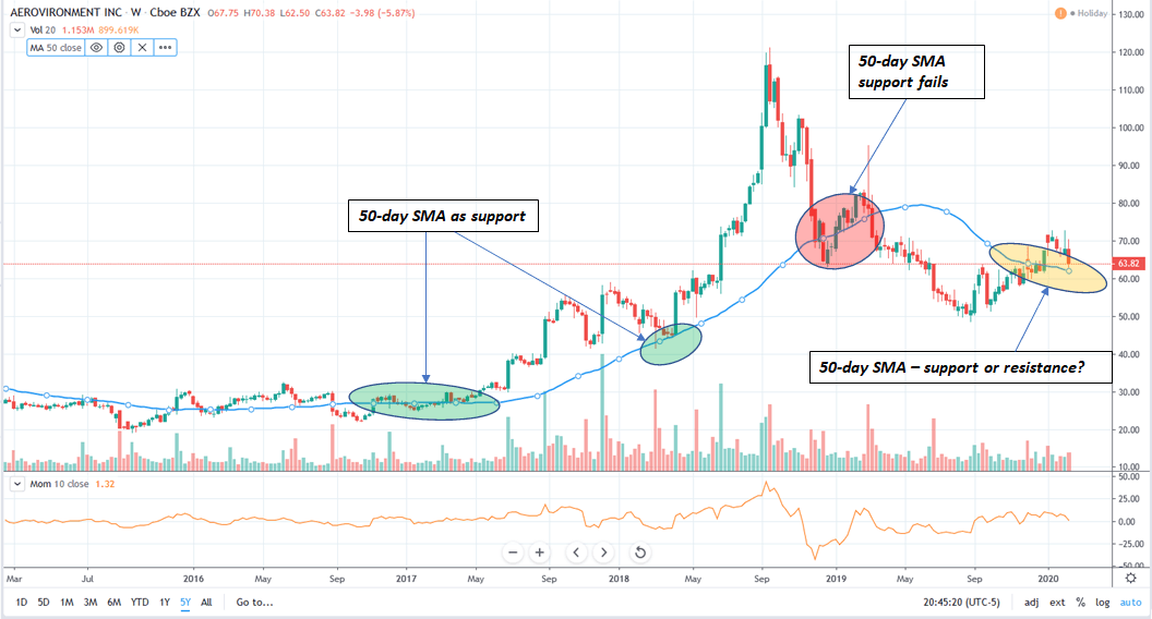 Quick Note - We Think AeroVironment (AVAV) Oversold Friday (NASDAQ:AVAV ...