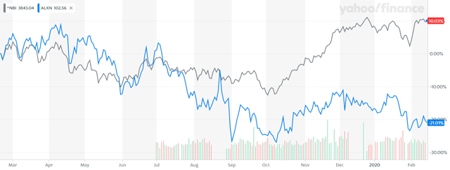 Alexion Pharmaceuticals: Pipeline Diversification Outweighs The Patent ...