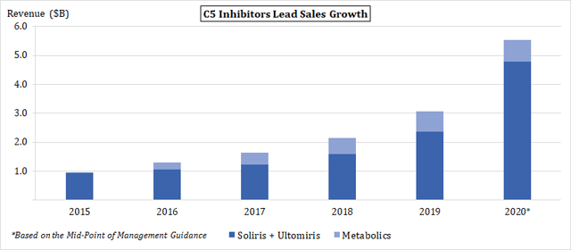Alexion Pharmaceuticals: Pipeline Diversification Outweighs The Patent ...
