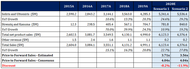 Alexion Pharmaceuticals: Pipeline Diversification Outweighs The Patent ...
