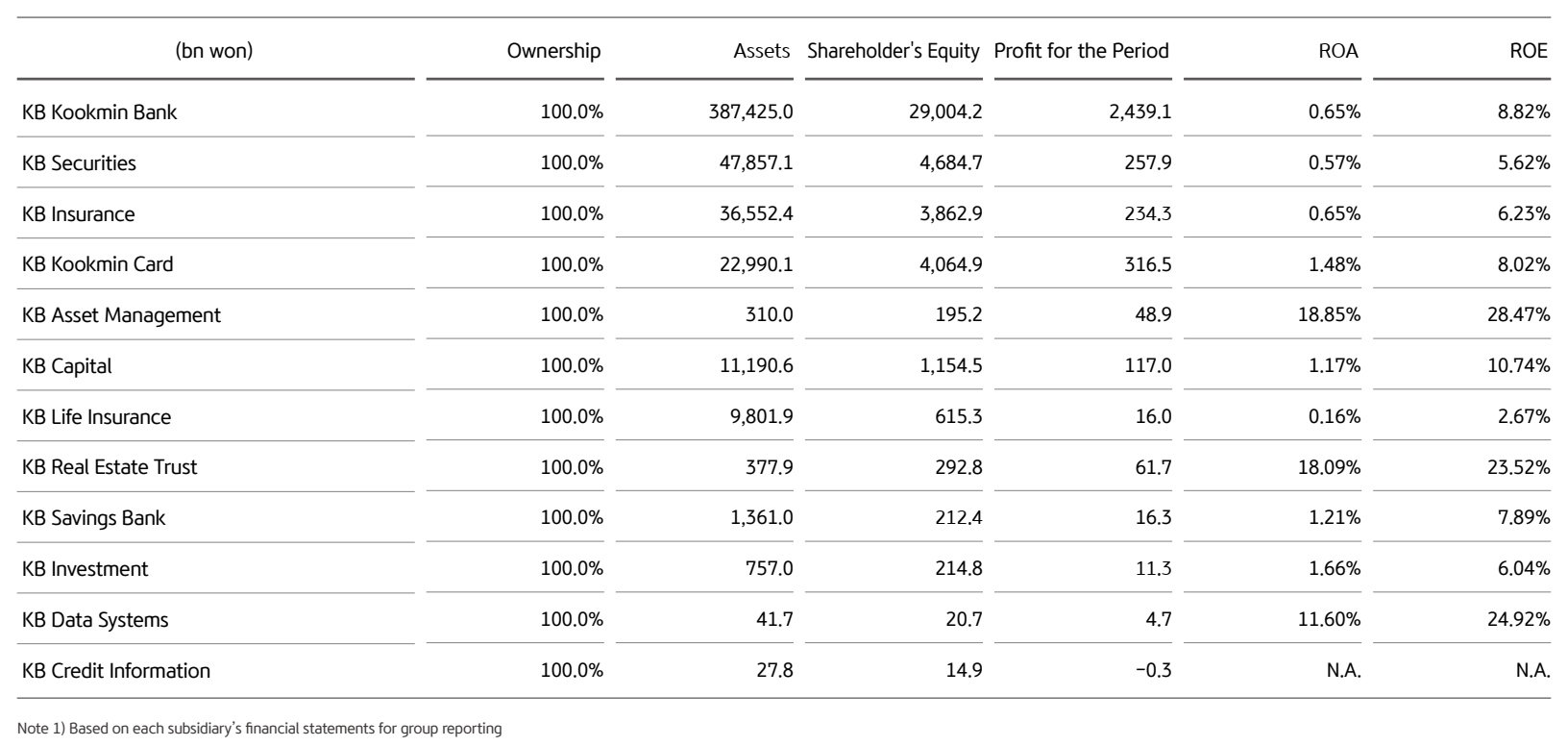 KB Financial Group: Strong Capital Position And Shareholder-Friendly ...