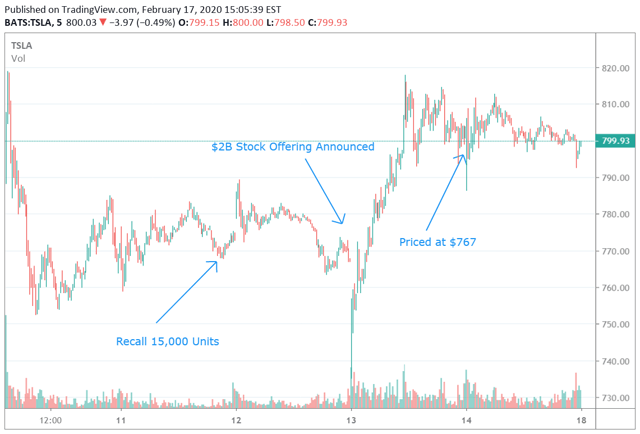 Tesla: Bullish Stock Action (NASDAQ:TSLA) | Seeking Alpha