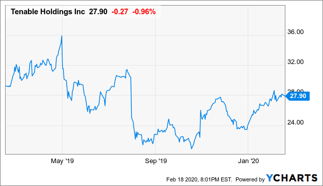 Tenable: Opportunity Available For Long Term Investors (NASDAQ:TENB) | Seeking Alpha