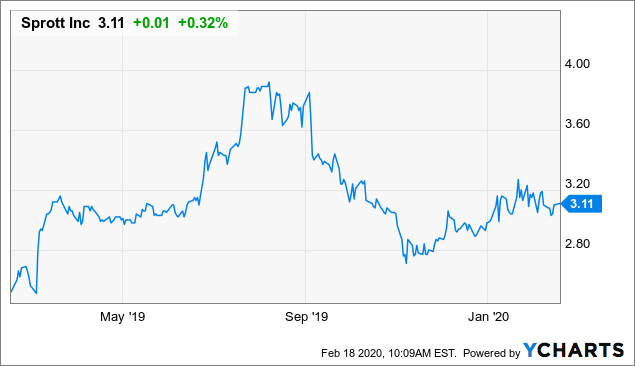 Sprott: AUM Growth Now Confirmed, I Expect Earnings And The Stock Price ...