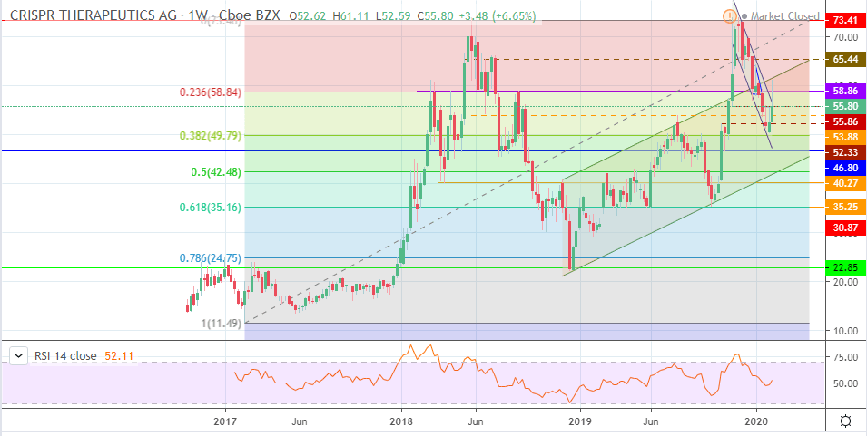 CRISPR Should Continue The Bullish Pace From 2019 (NASDAQ:CRSP ...