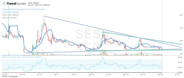 Sesen Bio: Growing A Position Through The Rolling BLA Summary (NASDAQ ...