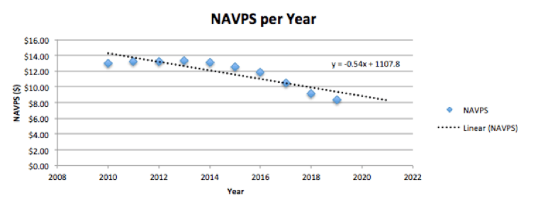 6-Year Decline In NAV, NII And EPS Means Stay Away From THL Credit ...