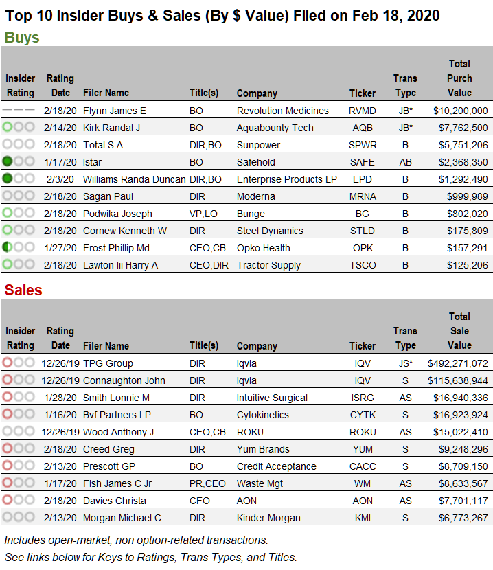 Daily Insider Ratings Round Up 2/18/20 | Seeking Alpha