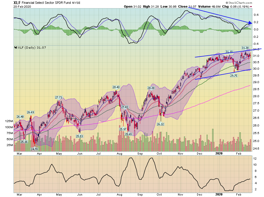 The Largest Sector Charts Are Looking Good (Technically Speaking For 2/ ...
