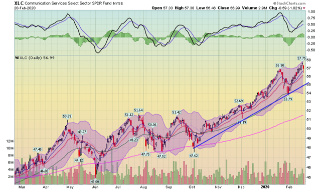 The Largest Sector Charts Are Looking Good (Technically Speaking For 2/ ...