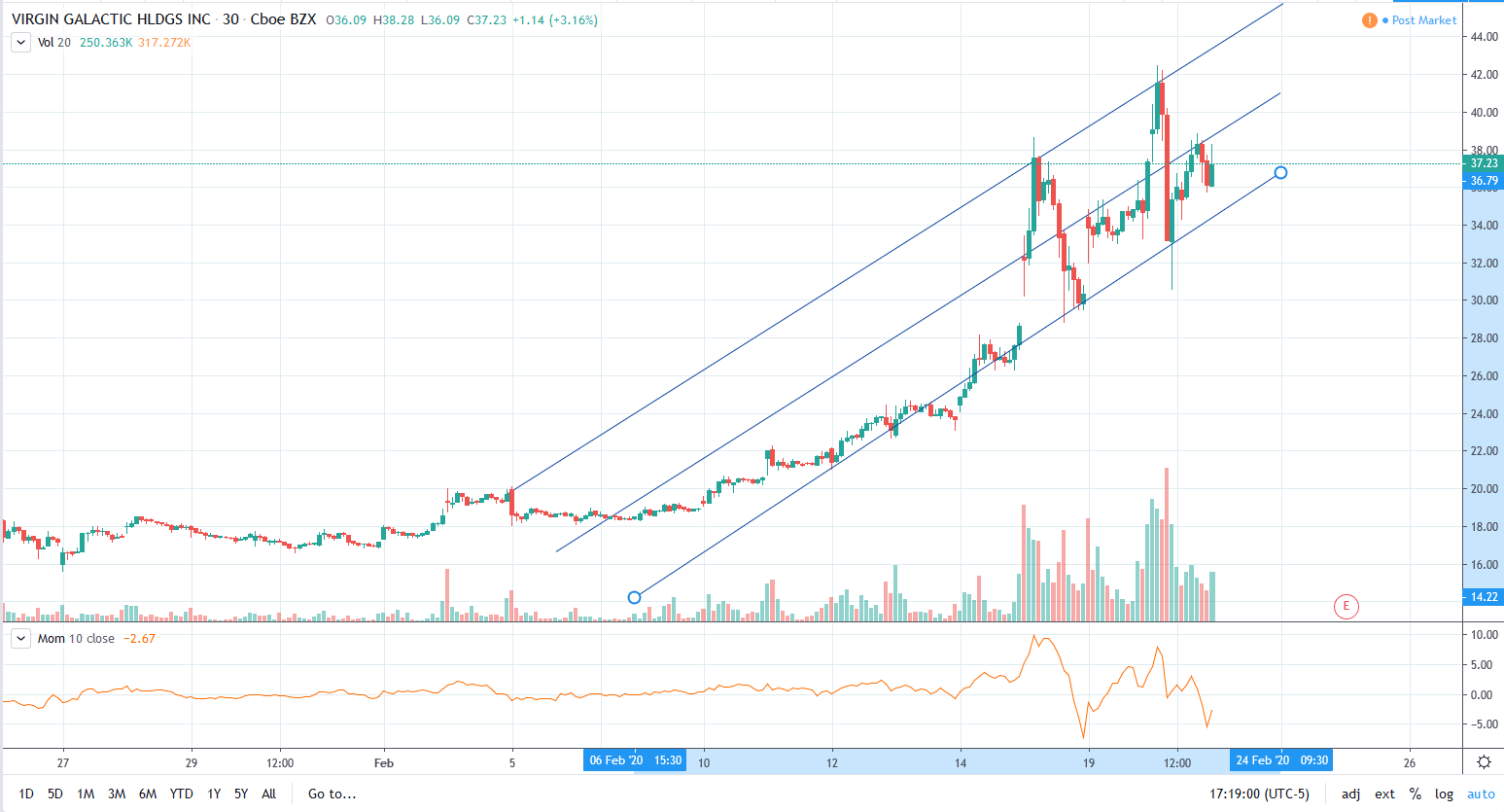 Quick Note - Virgin Galactic Starting To Establish Chart Patterns (NYSE:SPCE) | Growth Investor ...