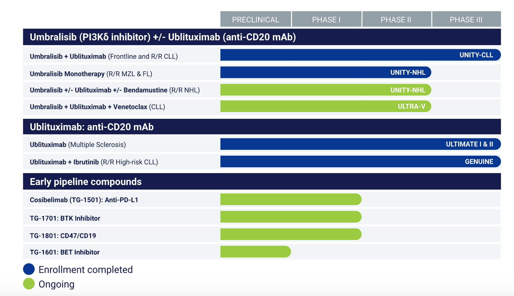 TG Therapeutics Edges Closer To Commercialization And Potential Share ...