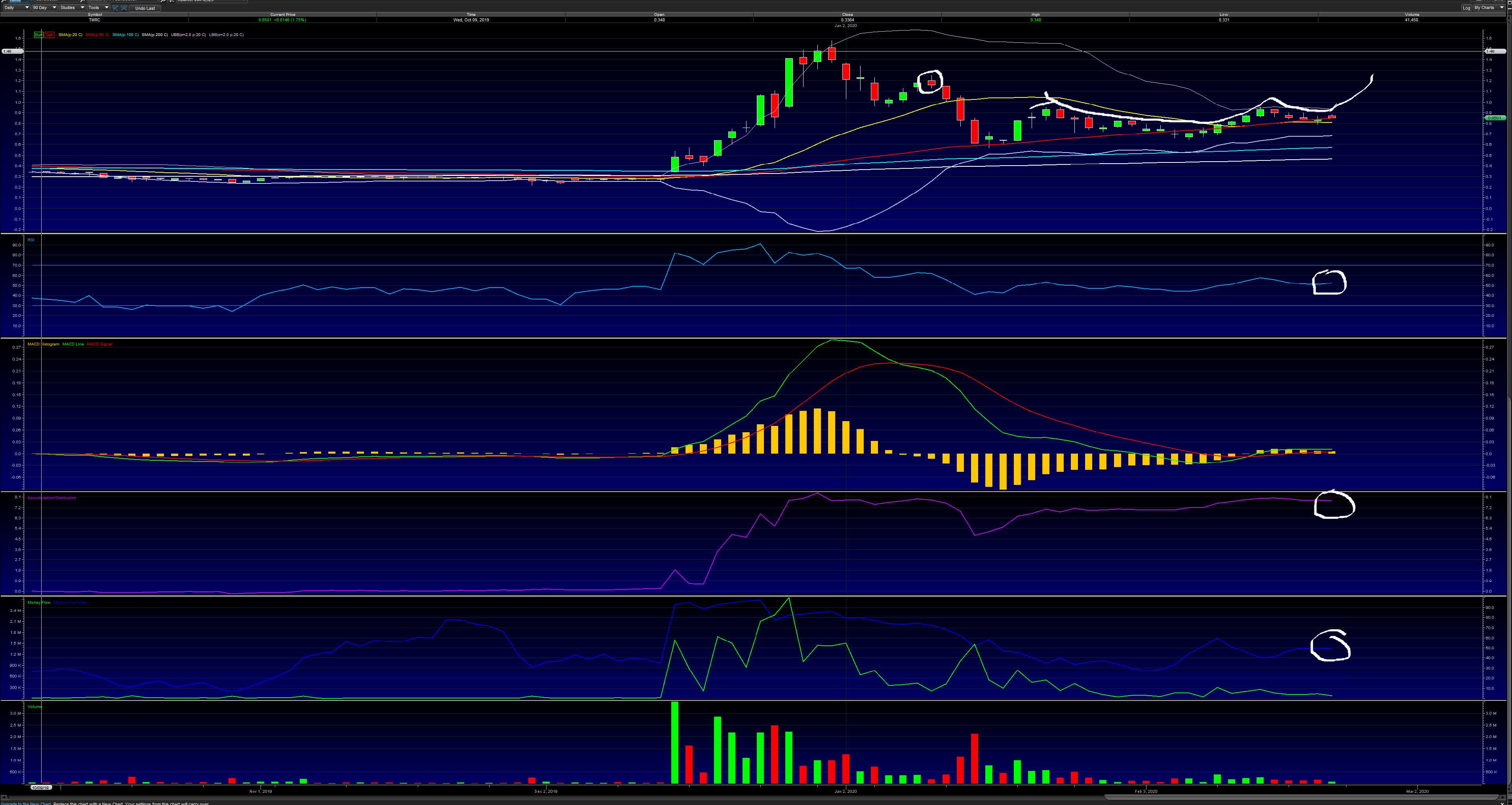 Updated: TMRC Rare Earth Play Chart With Forming Cup & Handle (OTCMKTS ...