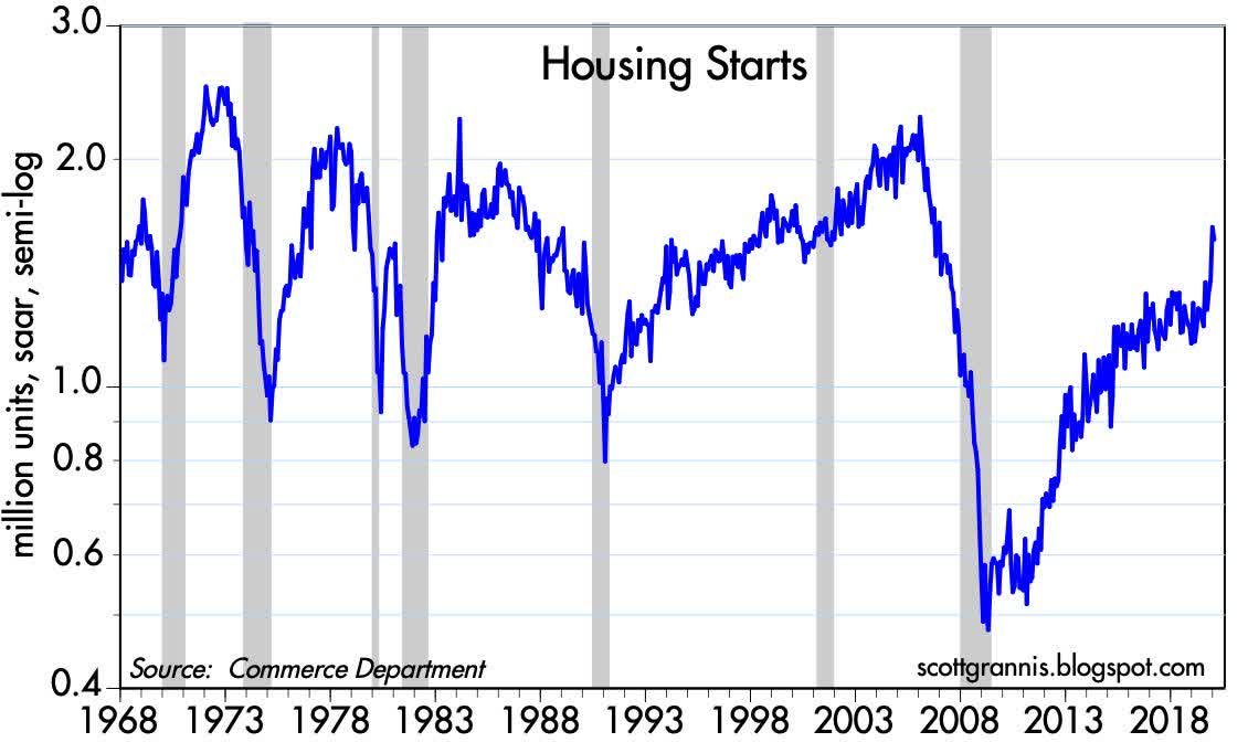 Housing Starts Are Truly Impressive | Seeking Alpha