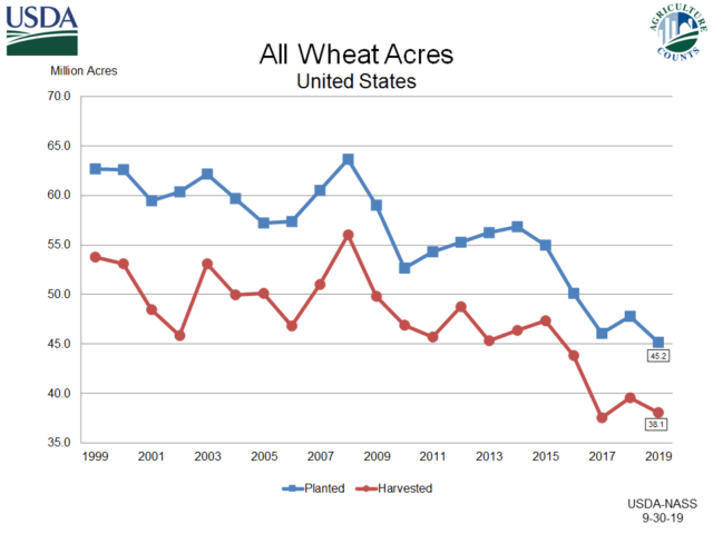 2020 Wheat Expectations: Rising Prices Ahead | Seeking Alpha